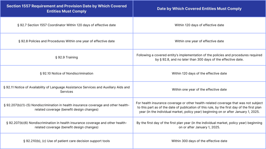 ACA Nondiscrimination - Final Rule FAQs on 1557